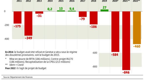 Les flambeurs, Budget de l’Etat 2023 - UDC Genève